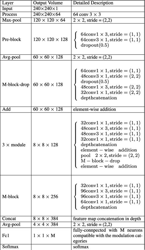 Table 1 From Training Images Generation For Cnn Based Automatic Modulation Classification