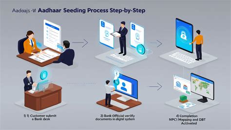 Did You Complete Your Aadhaar Seeding A Step By Step Guide To Dbt
