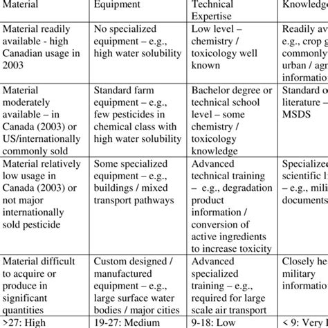 Relative Technical Feasibility Scoring Matrix Download Scientific Diagram