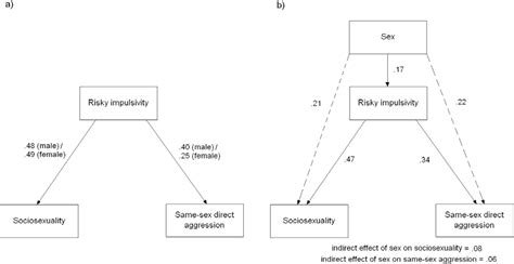 Sex Differences In Same Sex Direct Aggression And Sociosexuality The