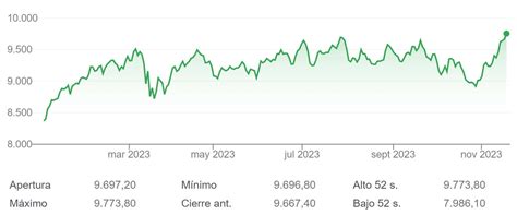 El Ibex 35 Marca Máximo Anual
