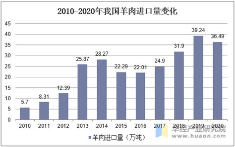 2020年我国羊肉产业市场发展现状与发展前景分析，国内羊肉供需缺口扩大推动羊肉价格一路上涨「图」趋势频道 华经情报网