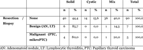 Distribution Of Resectionbiopsy Results According To Sonographic