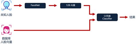 Pytorch版基于facenet的人脸识别系统 知乎
