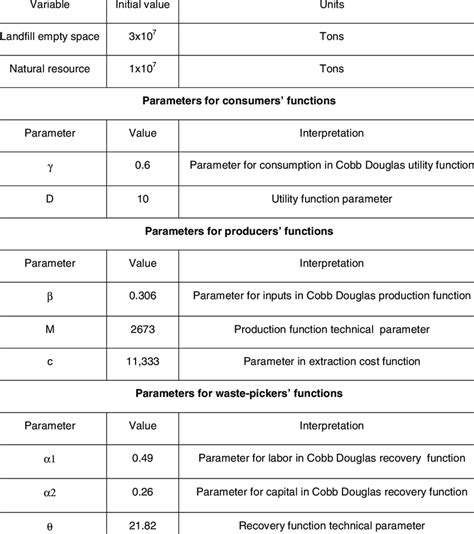 Parameters Used For The Numerical Simulation Initial Values For Stock