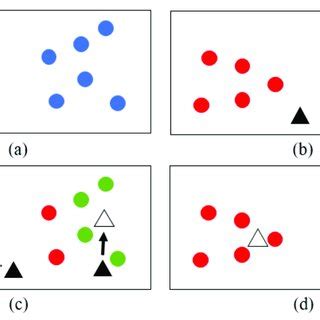 Diagram Of The K Means Algorithm For Clustering Two Sets Of Cloud
