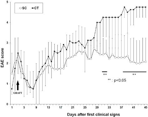 Eae Score Evolution After Gfp Sc Graft In The Spinal Cord The Graph