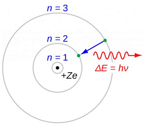 Quantum Numbers And Theory AP Chemistry Crash Course Albert Io