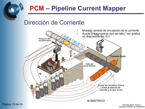 Pipeline Current Mapper Pcm