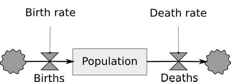 System Dynamics Diagrams With Inkscape Dr Simon Bance
