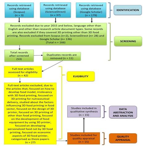 The Flow Diagram Of Systematic Searching Strategies Download