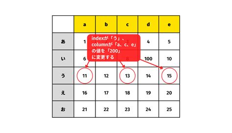 【python】dataframe チートシート Taklog