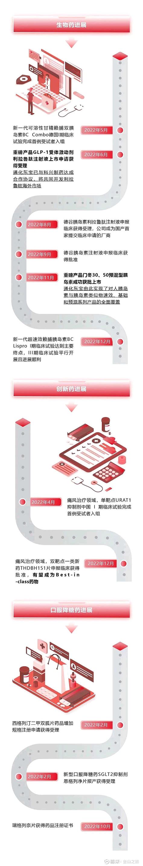 中国胰岛素市场的版图上，通化东宝、甘李药业、联邦制药不在同一个坐标… 昨天，看到《胰岛素集采第一年，“下降”是关键词》一文（网页链接），我还是