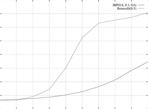 37 Comparisons Of Cell Delays Between Conventional Bernoulli And