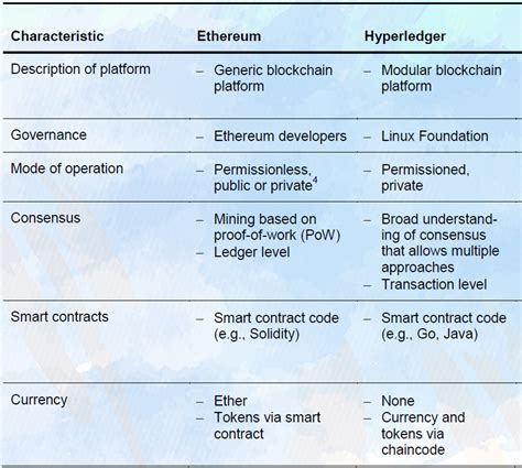 Blockchain Hyperledger Vs Ethereum 2022 Dataflair