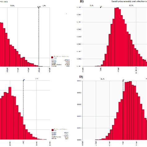 Monte Carlo Simulation Sensitivity Analysis For The Ratio Of Cost Download Scientific Diagram