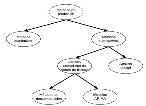 Métodos de predicción Download Scientific Diagram