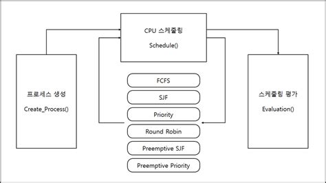 Cpu 스케줄링 시뮬레이터c언어