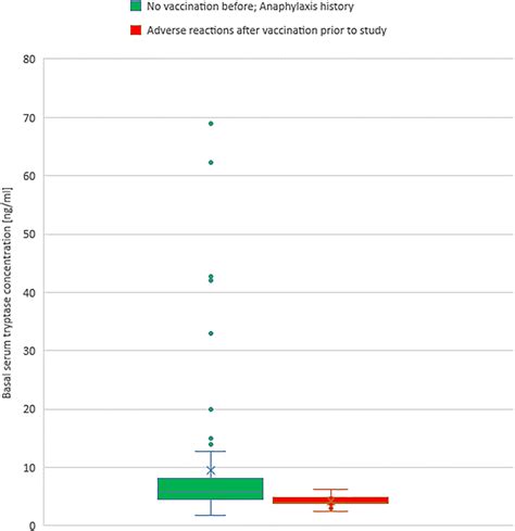 Comparison Of Basal Serum Tryptase Concentration In Patients Reaction