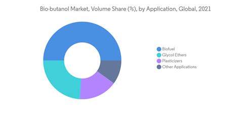 Bio Butanol Market Growth Trends Covid 19 Impact And Forecasts