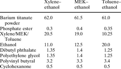 Composition Of The Slurry In Wt Using Phosphate Ester As Dispersant In