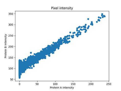 Colocalization Metrics Skimage Documentation