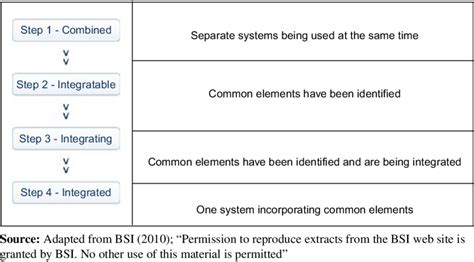 Steps Of An Integration Process Download Scientific Diagram