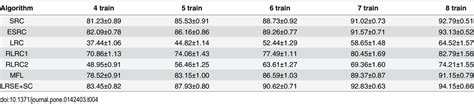 Mean Recognition Rates And Standard Deviations Of Different Methods
