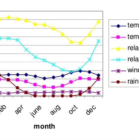 psychrometric chart with monthly daytime and night dry bulb