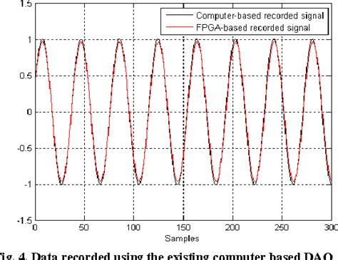 Figure 4 From Simultaneous Multi Channel Data Acquisition And Storing System Semantic Scholar