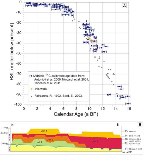 A Depth Vs Age Plot In Blue Are Represented The Adriatic 14c Data Download Scientific