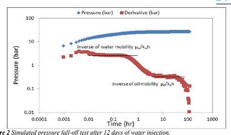 Figure 1 From Fall Off Test Analysis And Transient Pressure Behavior In Foam Flooding Semantic