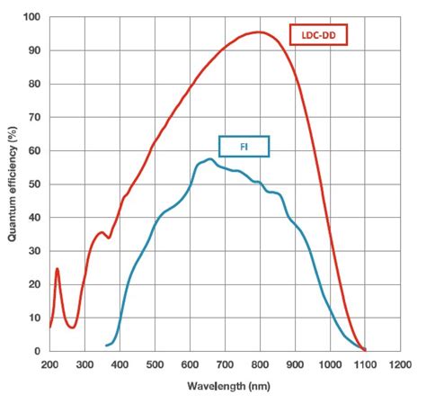 High Performance Spectrometer Module Omni Ultra IDIL Fibres Optiques