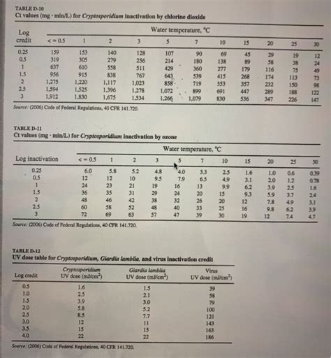 Solved Problem 1 The Results Of A Chlorine Demand Test On A
