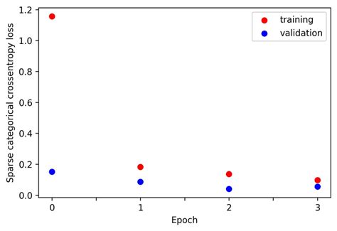 A Sparse Categorical Crossentropy Loss And B Accuracy For Simulated