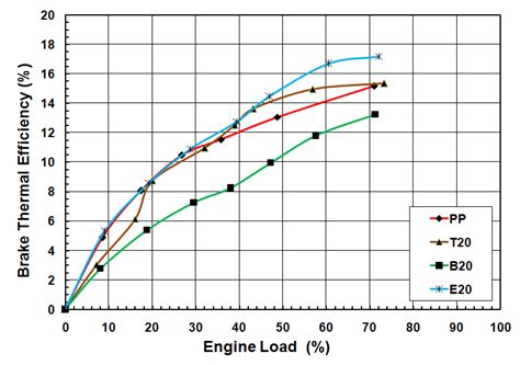 Brake Thermal Efficiency Vs Engine Load Download Scientific Diagram