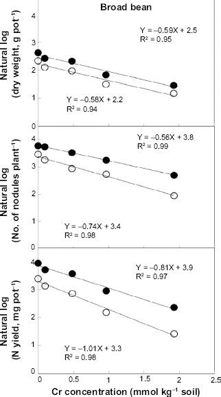 Natural Log Of Dry Matter Yields Number Of Nodules Or N Yields