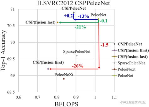 轻量级网络论文 Cspnet 详解 阿里云开发者社区
