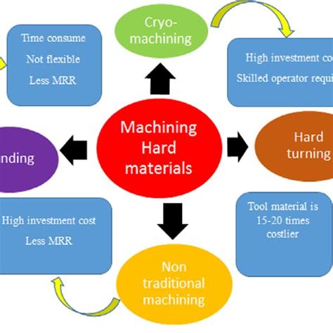 Different Machining Process Used For Machining Hard Materials