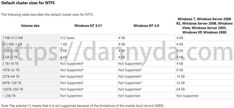 NTFS Cluster Size Allocation Unit Size And Maximum Volume Storage Partition Size