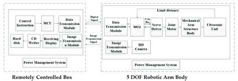 eod robot control system diagram download scientific diagram