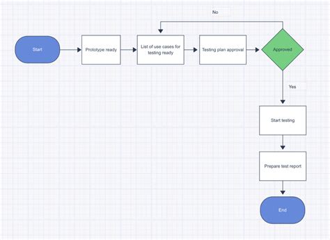 Process Map Vs Flowchart Whats The Difference Between Them