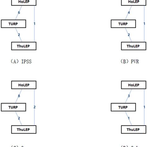 Network Diagram Of Short Term Outcomes Turp Transurethral Resection