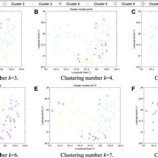 Clustering Results Of Wind Farms Under Different Clustering Numbers K