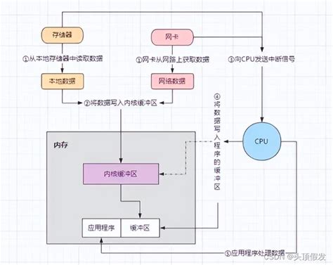Bio、ni、ai、o、多路复用，一文读懂io知识io类型 Ai Wakeup Csdn博客