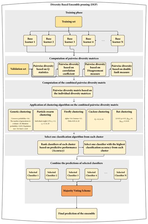 Biomedical Text Categorization Based On Ensemble Pruning And Optimized