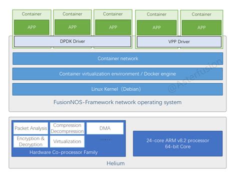 Asterfusion High Performance Dpu Based Smartnic Announced Open Source Asterfusion Data