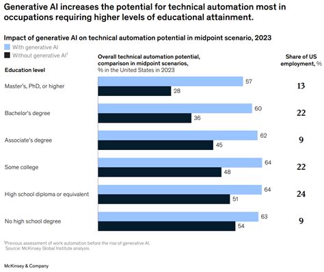 Llms Seem To Impact Higher Skilled And Educated Workers More White