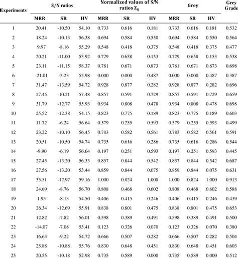 S N Ratio Values And Normalized S N Ratio Values Download Scientific Diagram