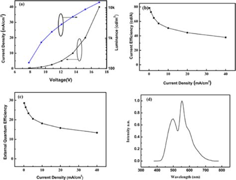 A J V L Characteristics Of Tandem White Device B Current